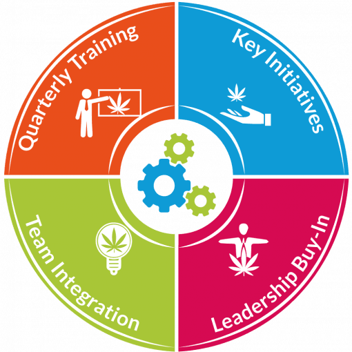Responsible Cannabis Vendor Training (RVT) 💬 | Green CulturED