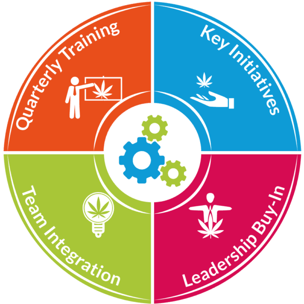 Responsible Cannabis Vendor Training (RVT) 💬 | Green CulturED