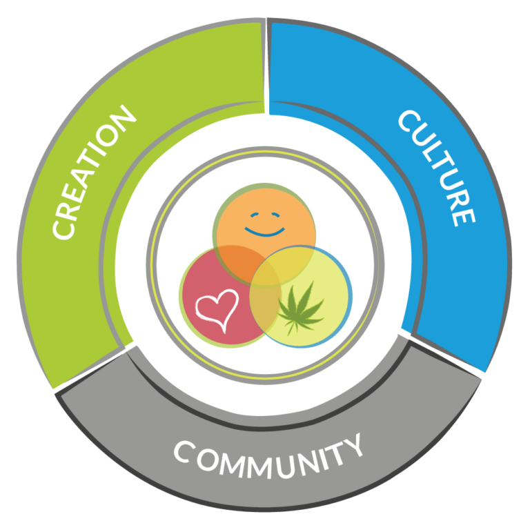 Green CulturED – Cannabis Industry Training & eLearning Solutions